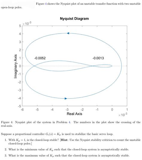 Solved Figure 4 Shows The Nyquist Plot Of An Unstable Chegg