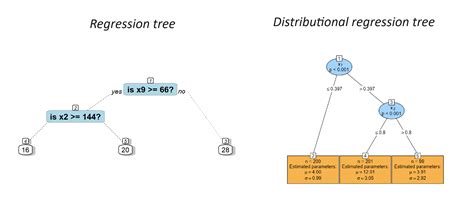 Distributional Regression Trees And Random Forests