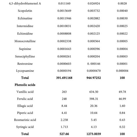 Tannin Alkaloid And Phenol Acids Composition Of Vitex Doniana Leaves