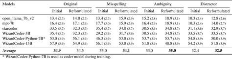 table 2 from can docstring reformulation with an llm improve code