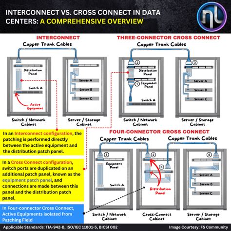 Interconnect Vs Cross Connect In Data Centers A Comprehensive Overview Northern Link
