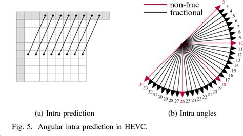 Figure 1 From Simd Acceleration For Hevc Decoding Semantic Scholar