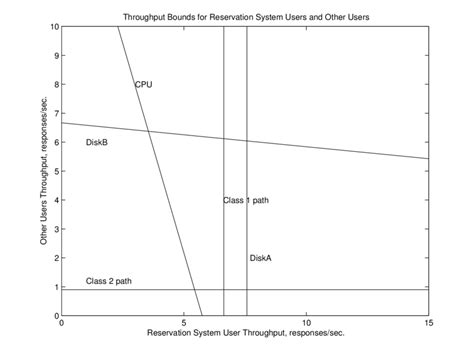 14 Asymptotic Throughput Bounds For Reservations System Users And