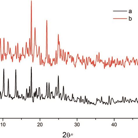 A Pxrd Pattern Of Cp 1 Before Treated With Fe³⁺ Ions B Pxrd Download Scientific Diagram