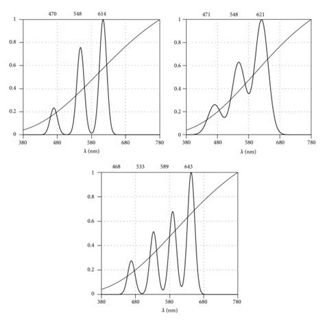 Optimized 4 Led Relative Spectral Power Distributions Download