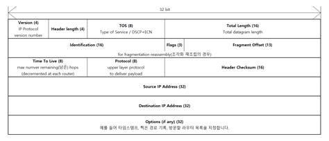 [ip address] internet protocol header 1 3