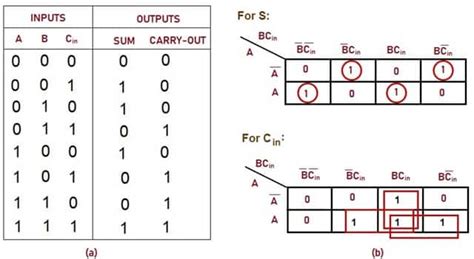Bit Full Adder Truth Table Lavavsa