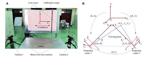 Stereo Line Scan Camera System And Imaging Model A Stereo Download Scientific Diagram