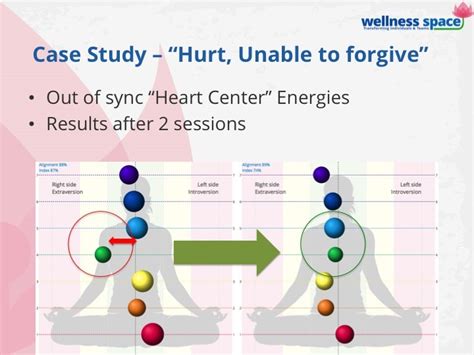 Heart Chakra Emotions A Case Study