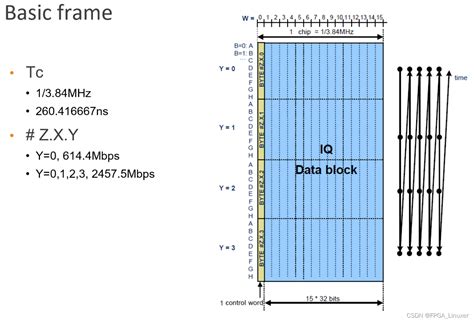 Xilinx Cpri Ip 开发记录 Csdn博客