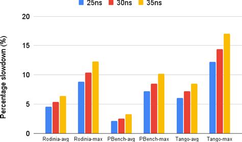 Slowdown For 25ns 30ns And 35ns Of Additional Llc Memory Latency For Download Scientific