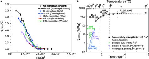 Temperature Dependent Plasticity In Semiconductors A Scaling Law Of