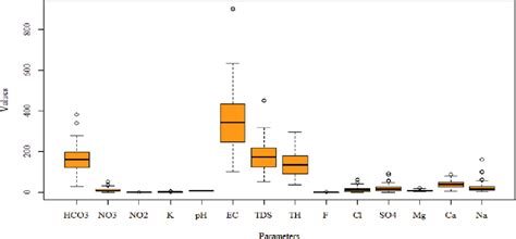 the boxplot of the mean concentration of physicochemical parameters in