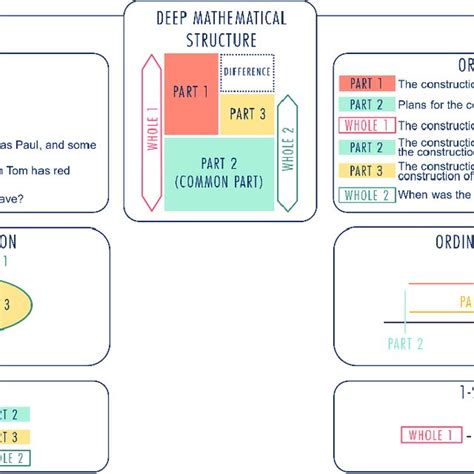 Graphical Summary Of The Encoding Differences Between Cardinal And Download Scientific Diagram