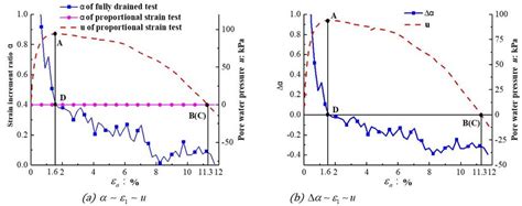 Correlation Between Pore Water Pressure And Strain Increment Ratio