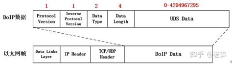 Doip（diagnostic Communication Over Internet Protocol） 知乎