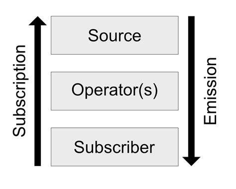 Reactive Streams Are Just Functions By Oliver Flaggl Itnext