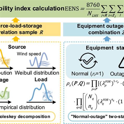 Reliability Evaluation Framework Of Stand‐alone Microgrids Download
