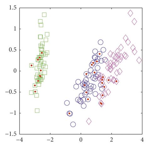 iris data set clustering illustration based on different algorithms