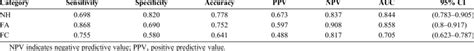Diagnostic Performance Of The Final Model Download Table
