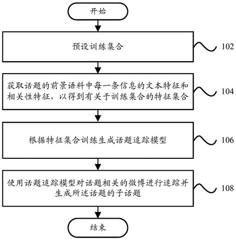Self Adaption Topic Tracing Method And Device Under Microblog