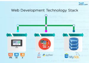 Best Roadmap For Full Stack Web Developer Tapacademy