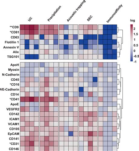 Comparative And Integrated Analysis Of Plasma Extracellular Vesicle