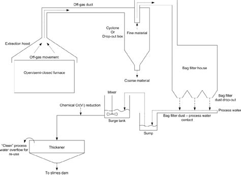 Schematic Illustration To Demonstrate A Typical Process Flow Of Bfd