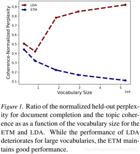 论文阅读——topic Modeling In Embedding Spacesetm主题模型 Csdn博客