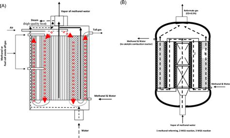 The Coupling Concept In The Catalytic Combustion Reactor A And The Download Scientific