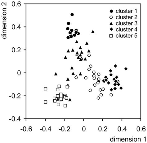 Clusters Delimited With Gaussian Clustering Are Shown Download
