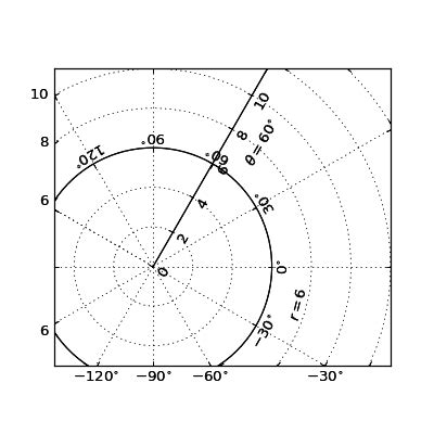 Axisartist Example Code Demo Floating Axis Py Matplotlib Ge D Documentation