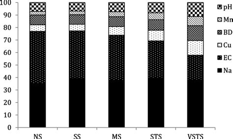 The Contribution Of Different Soil Properties To The Linear Weighted Download Scientific