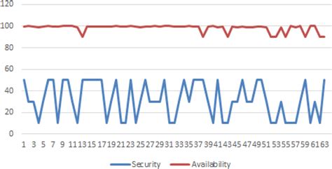 Correlation Between “security” And “availability” Download Scientific Diagram