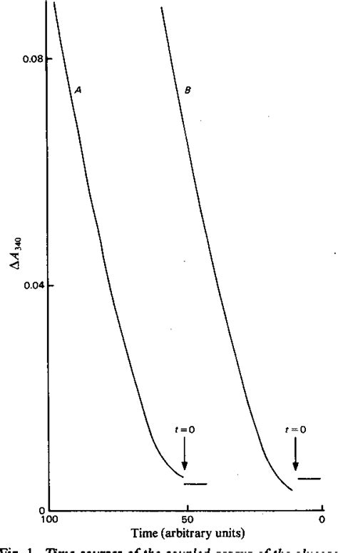 Figure 1 From Determination Of Km And V Of An Enzyme For An Unstable Substrate And Its