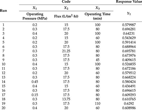 Response Surface Method Design Experiments And Results Download