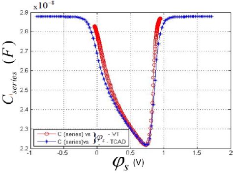 Junction Capacitance Cj In Series With Oxide Capacitance Cox Vs Download Scientific Diagram