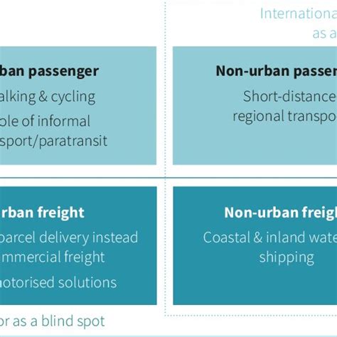 Sector Based Blind Spots Download Scientific Diagram