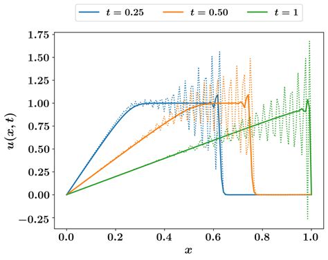 Solution Of Burgers Problem With Eddy Viscosity Estimation Using Kalman
