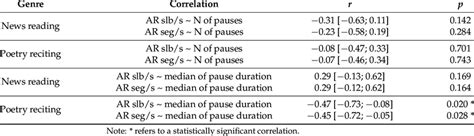 Pearsons Correlations Between The Speaker Tempo And The Frequency Or Download Scientific