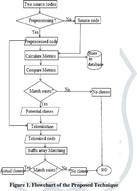 Figure 1 From Code Clones Discovery In And Java Using Hybrid Technique Semantic Scholar