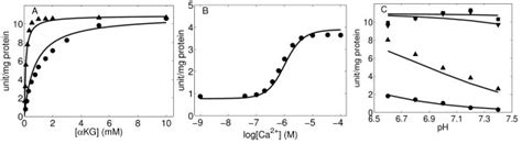 Ogdhc Activity Regulated By Calcium And Ph A Ogdhc Activity As A