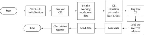 Nrf24l01 Data Sending And Receiving Flow A Nrf24l01 Data Sending
