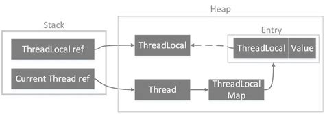 threadlocal zhengbiyu 博客园