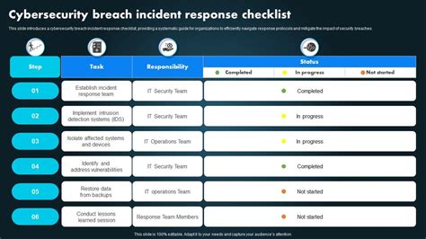 Cybersecurity Breach Incident Response Checklist Ppt Powerpoint