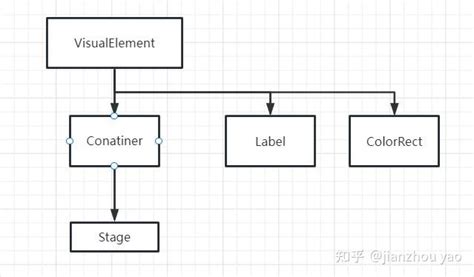 UnityEditor扩展将IMGUI工作流转变为RMGUI实现一个树状层级结构模型简化版UIElement的思路 知乎