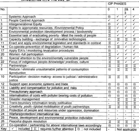 Towards Integrated Sustainable Development Planning At District Scale