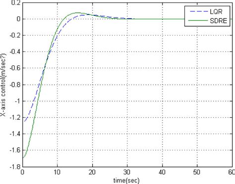 X Axis Control Variables Change Curve Download Scientific Diagram
