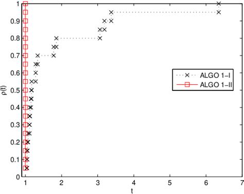 Figure 1 From A Superlinearly Convergent Hybrid Algorithm For Solving