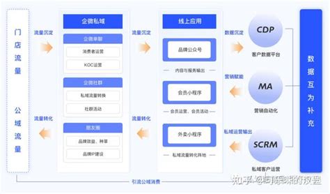 好用的私域流量管理工具你知道吗？ 知乎